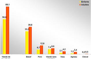Chiffres clés de la viande bovine | Economie & Métiers | La-viande.fr