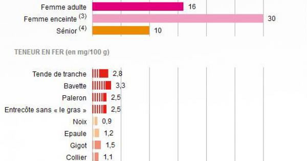 Les minéraux et la viande | Nutrition & santé | La-viande.fr